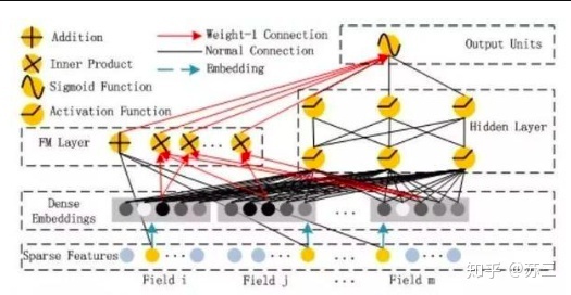 embedding层_【预估排序】Embedding+MLP: 深度学习预估排序通用框架(一)-CSDN博客