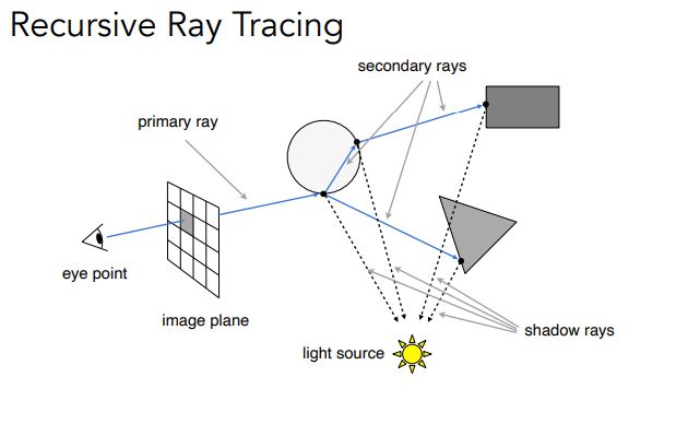 Games101 Ray Tracing-CSDN博客