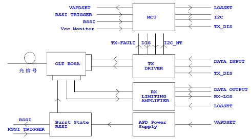 EPON OLT光模块RSSI问题分析报告_rssi上报-CSDN博客