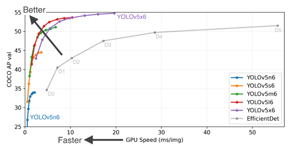 YOLOv5发布第六个版本，支持一键适配OpenVINO/OpenCV DNN部署_yolov5除了5.0版本还有什么版本-CSDN博客