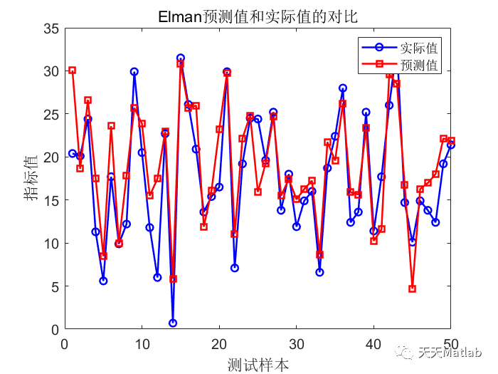 【Elman回归预测】基于Elman神经网络实现数据回归预测附MATLAB代码_elman神经网络预测代码-CSDN博客