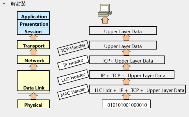 知识点汇总：OSI七层模型_对数据流进行分段发生在osi参考模型的( )层-CSDN博客