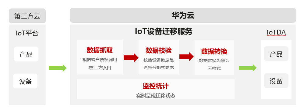 一文看懂华为云IoT第三方物联网业务无感迁移方案_华为云_华为云开发者联盟-华为云开发者联盟