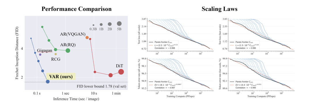 新一代视觉生成范式VAR来啦，首次超越扩散模型！北大&字节出品-CSDN博客