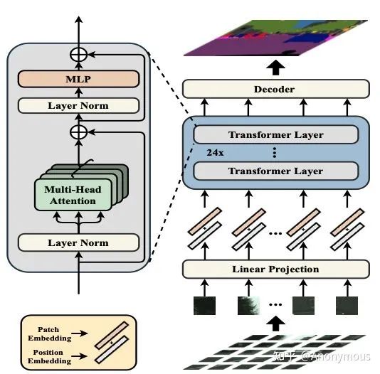 港大&NVIDIA提出SegFormer：简单有效Transformer的语义分割新思路-CSDN博客