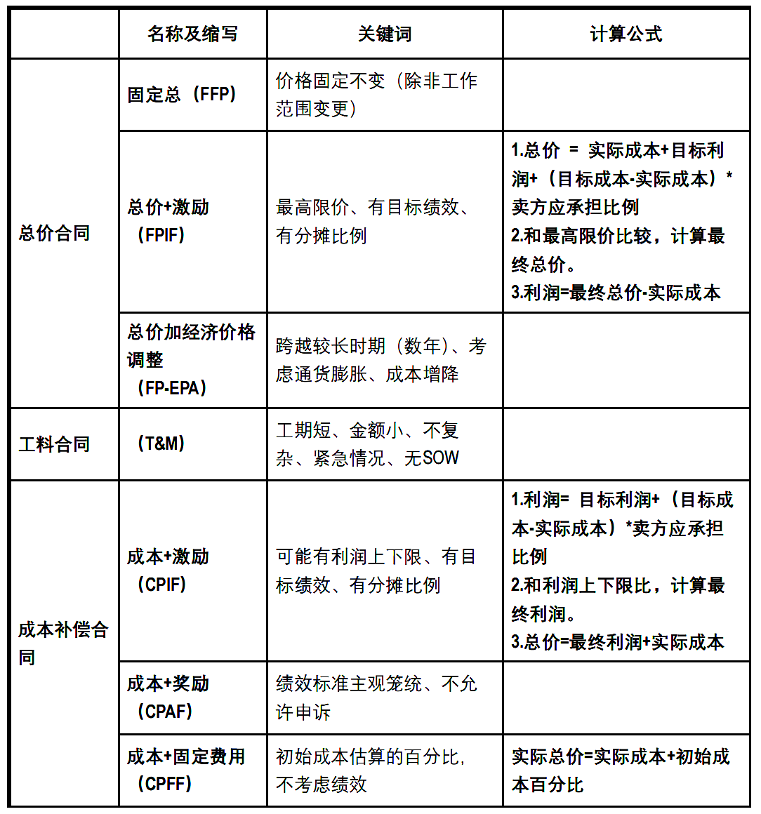 PMP第十二章重要知识点_pmp 独立估算-CSDN博客