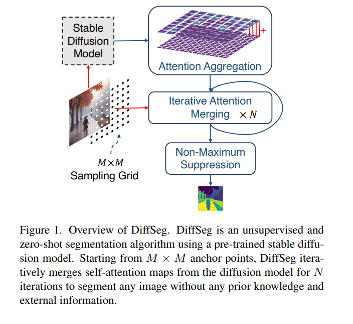 【CVPR2024】扩散、关注、分割：使用稳定扩散进行无监督零样本分割-CSDN博客