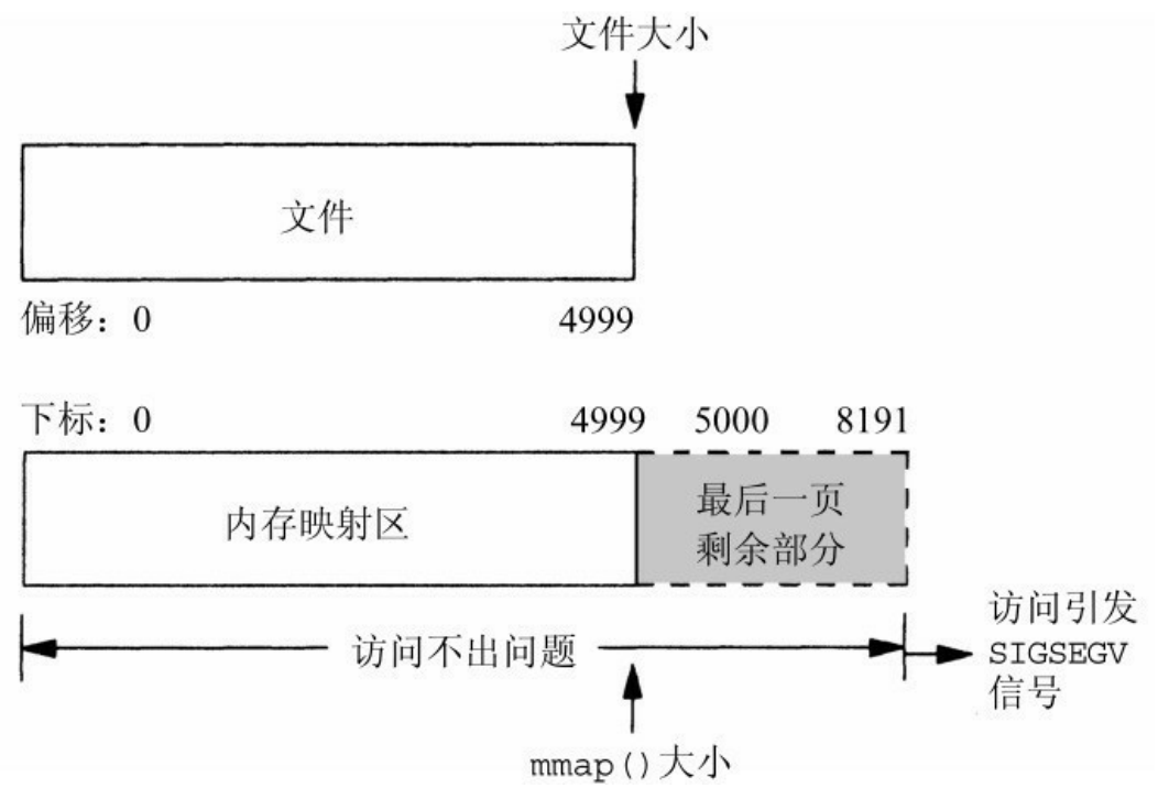 POSIX共享内存_posix shared memory-CSDN博客