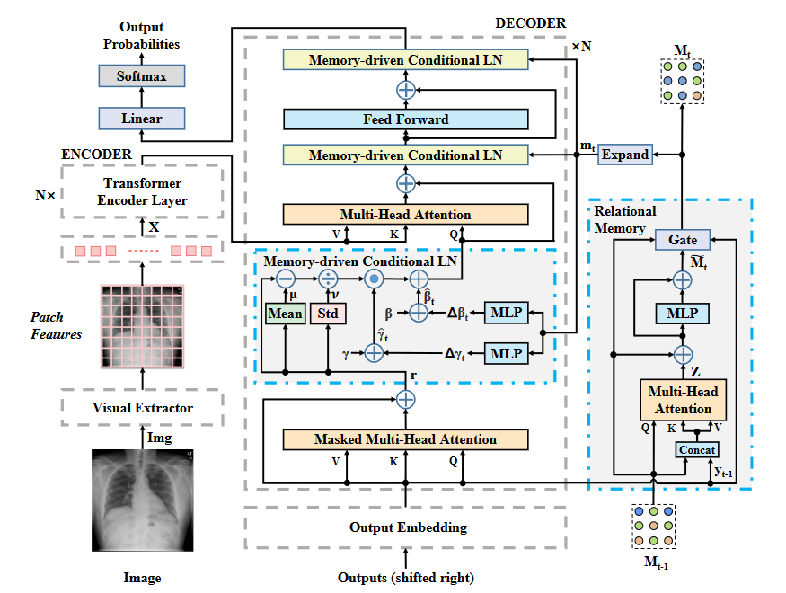 【论文笔记】Generating Radiology Reports via Memory-driven Transformer-CSDN博客