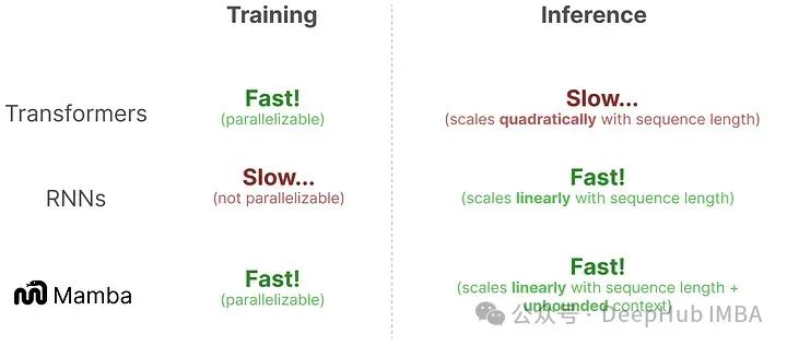Mamba详细介绍和RNN、Transformer的架构可视化对比_将transformer块中的cnn换成mamba块-CSDN博客