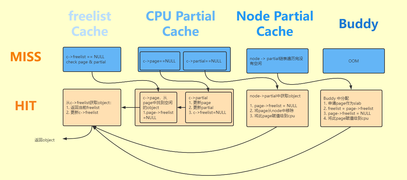 Linux 内存管理之 SLUB分配器（3）：Object分配逻辑_slub object-CSDN博客