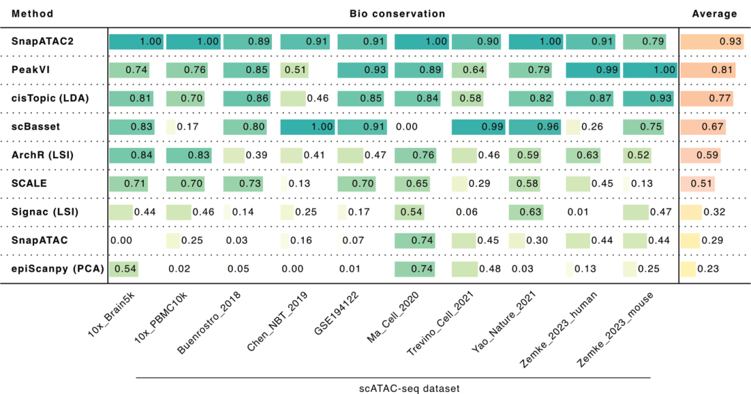 Nat Methods | 任兵团队开发单细胞多组学数据分析工具SnapATAC2-CSDN博客