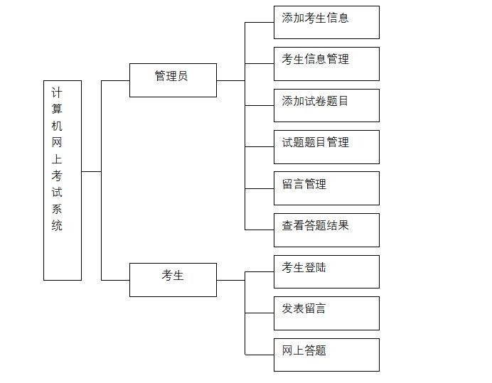 计算机毕业设计 Jsp网上测试考试系统sqlserver 毕设毕业设计计算机系统测试 Csdn博客