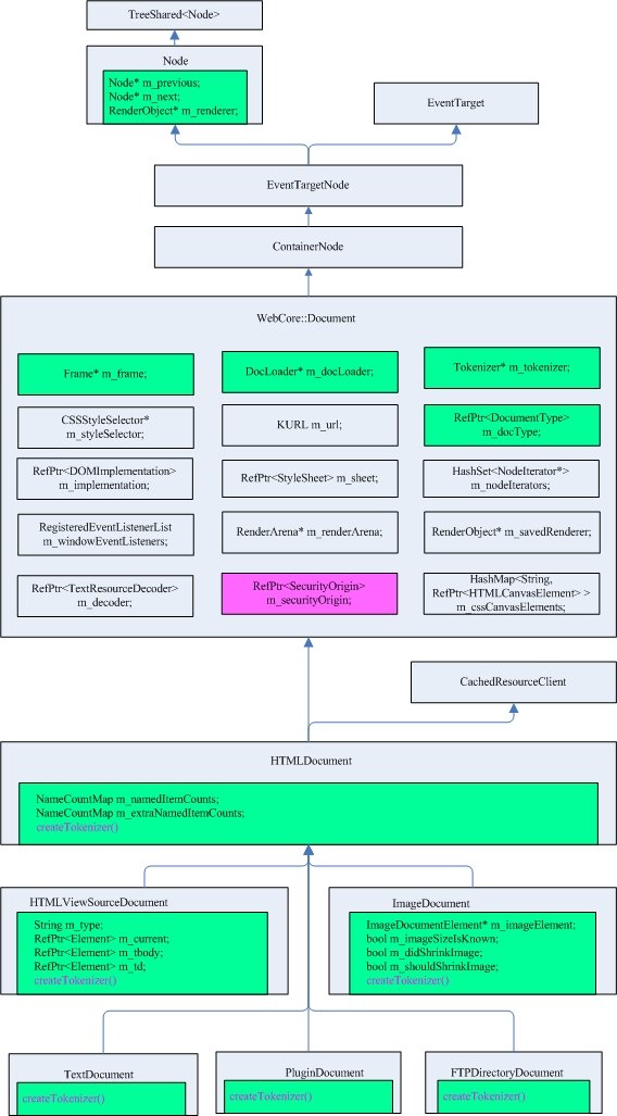 WebKit三件套(1)：WebKit之WebCore篇_webkit集成-CSDN博客