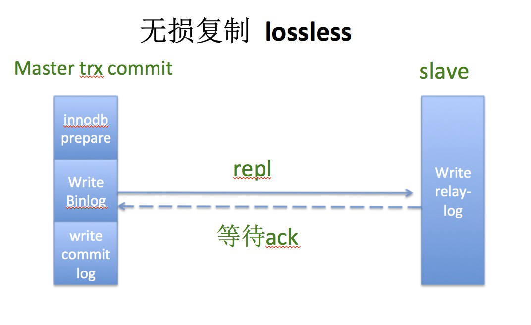 Mysql半同步和无损复制mysql主从之半同步复制和lossless无损复制 Csdn博客 