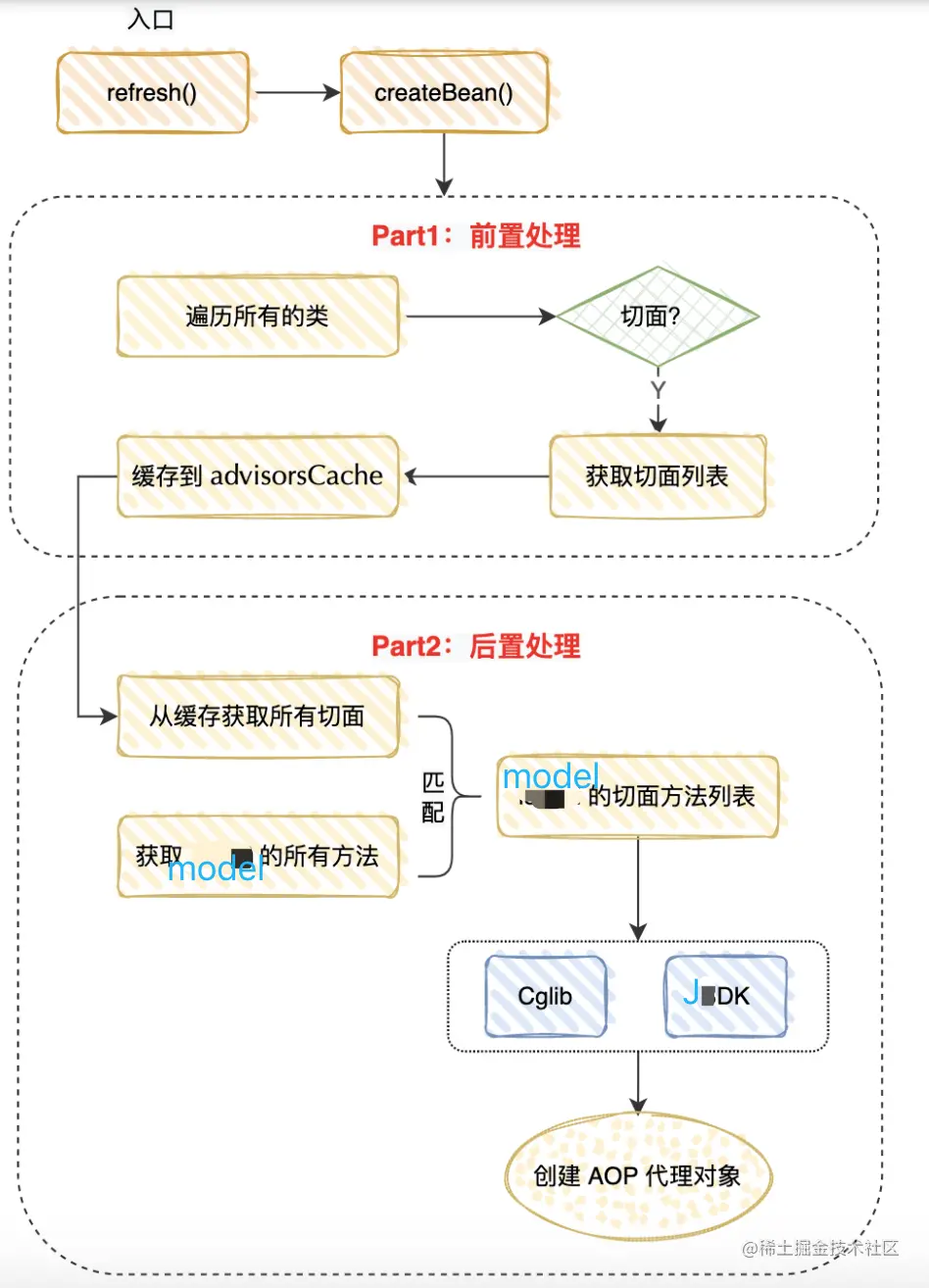 深度剖析Spring AOP源码，图文详解，小白也能看明白。-CSDN博客