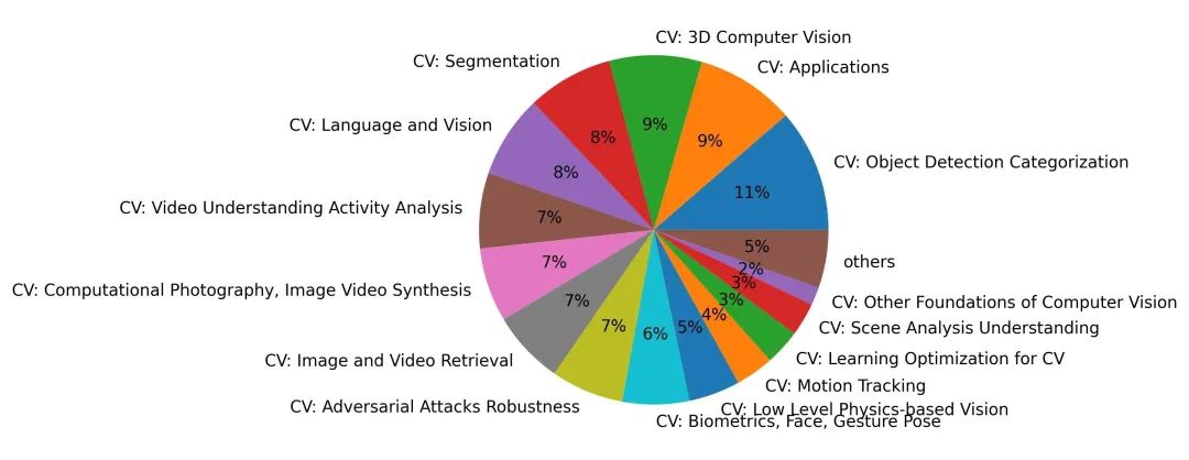 AAAI 2024，14000篇投稿，大家都写了啥？-CSDN博客