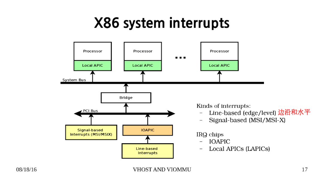 Vhost and VIOMMU_svomtu-CSDN博客
