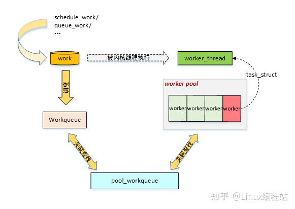 带你走进linux内核中断子系统—workqueue_异步struct work执行的结果-CSDN博客