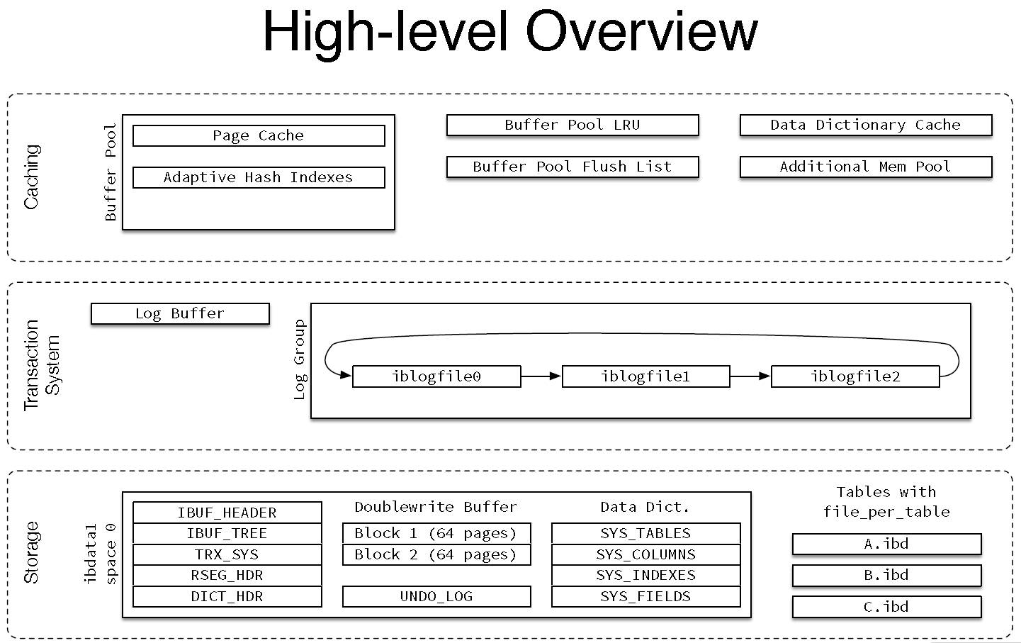 科普文：软件架构数据库系列之【图解InnoDB恢复recovery过程】_innodb recovery-CSDN博客