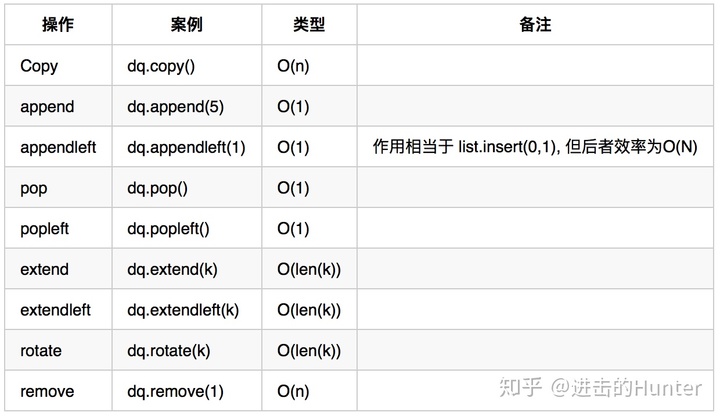 Python Dict 时间复杂度python上的时间复杂度 Csdn博客