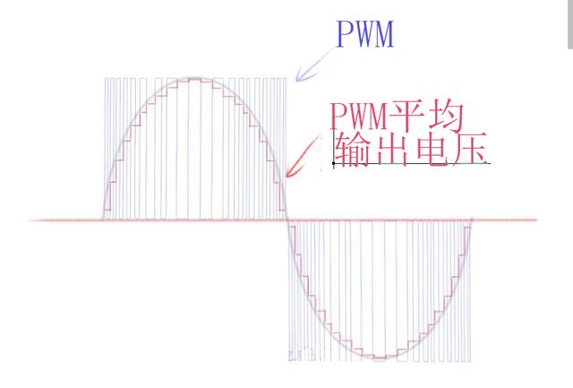 pwm 正弦波_谈谈逆变器输出的方波与正弦波-CSDN博客