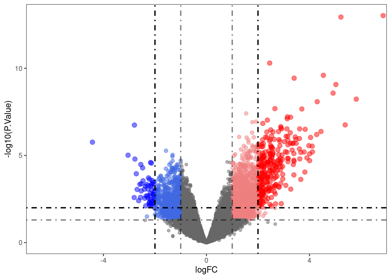 双阈值的火山图_logfc一般取多少-CSDN博客
