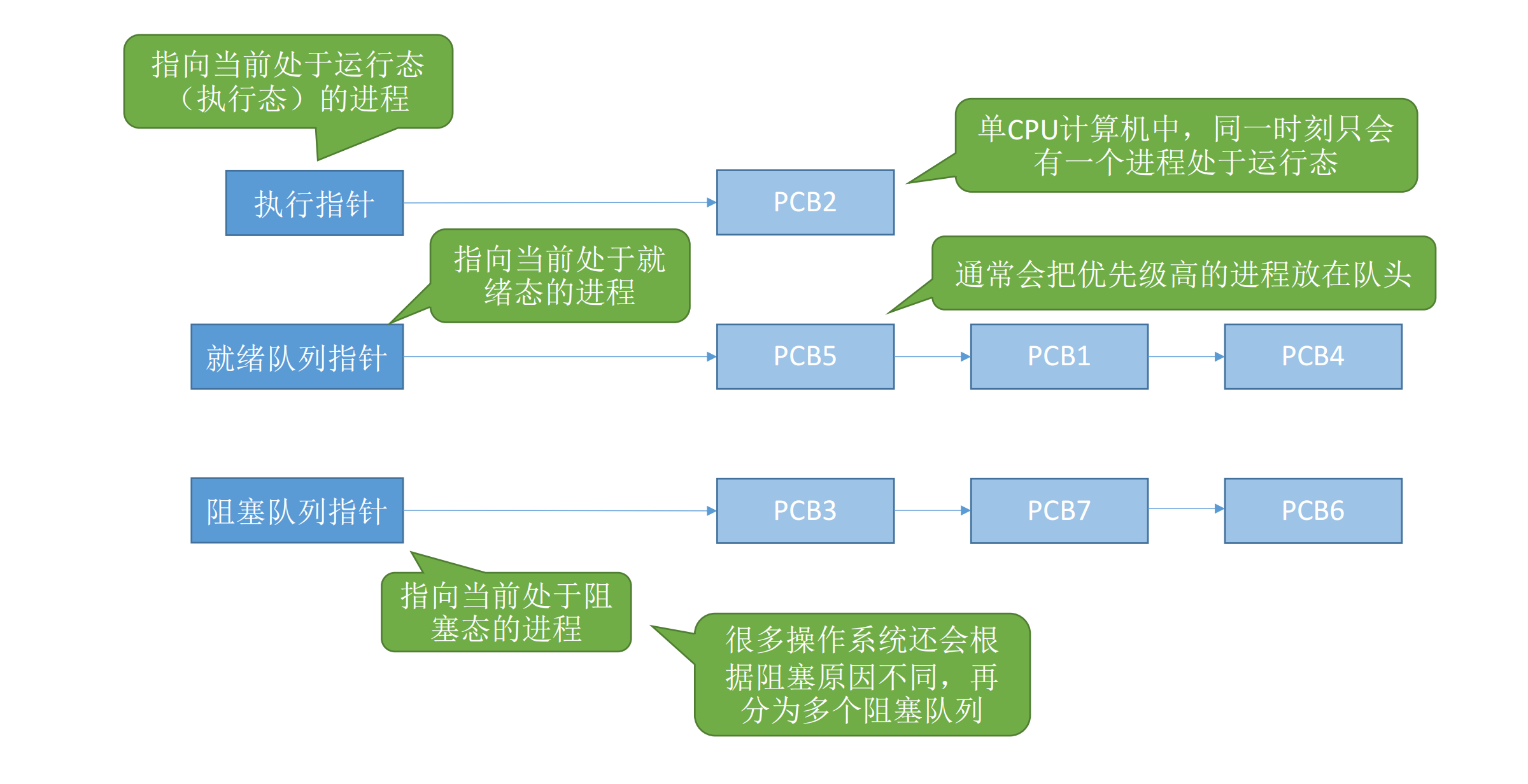 【王道考研 操作系统】进程管理（学习笔记）为了简化程序我们默认总是唤醒或阻塞首进程如果想要唤醒或阻塞指定进程该 Csdn博客