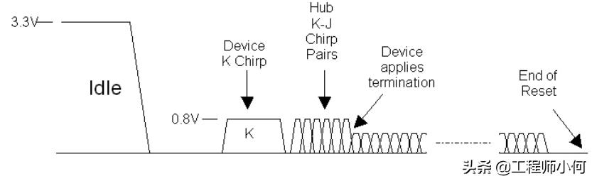 信号 usb_硬件和驱动工程师必须了解的USB2.0信号完整性的关键问题_weixin_39848998的博客-CSDN博客