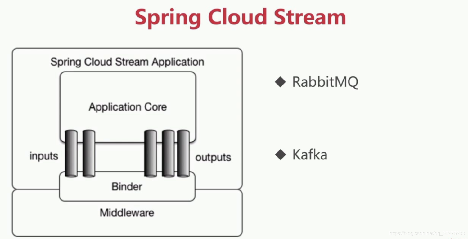 Springcloud集成rocketmq Csdn博客