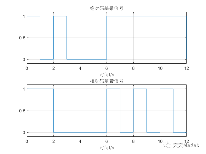 基于Matlab模拟二进制DPSK调制及差分相干解调过程_2dpsk 模拟调制-CSDN博客