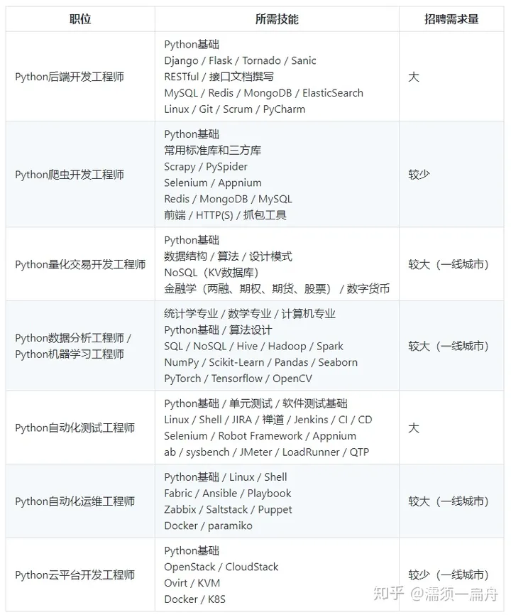 用 Python 进行数据分析,不懂 Python,求合适的 Python 书籍或资料推荐? Csdn博客 6601