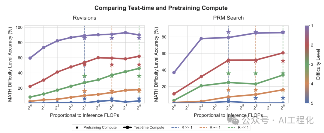 Llm进化的重大转折：测试时计算vs预训练计算scaling Llm Test Time Compute Optimally Can Be Mor Csdn博客