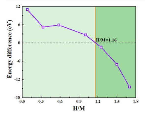 Int J. Hydrogen Energy：第一性原理计算轻质高熵合金的储氢性能_int. j. hydrogen energ.,-CSDN博客