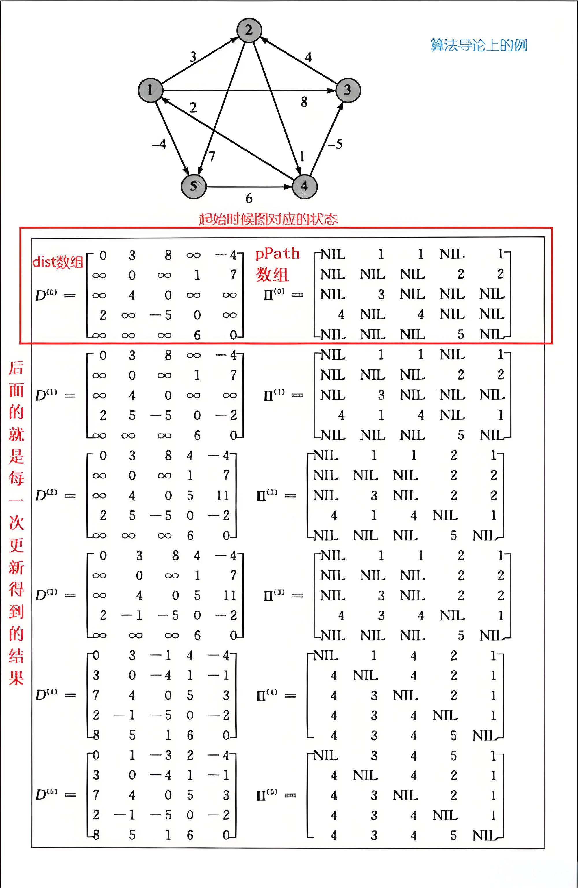图（三）最短路径（Dijkstra、Bellman-Ford、Floyd-Warshall算法）_最短路径问题曲线方程-CSDN博客
