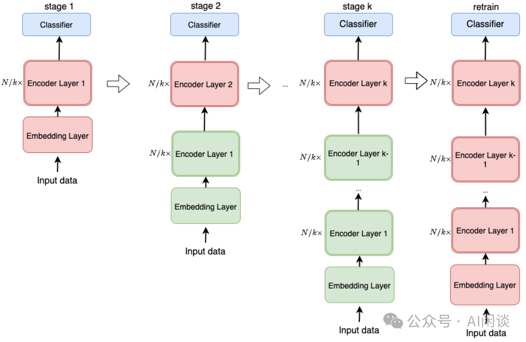 LLM 预训练加速的新方法：8 种模型增长方案总结_reusing pretrained models by multi-linear operator-CSDN博客