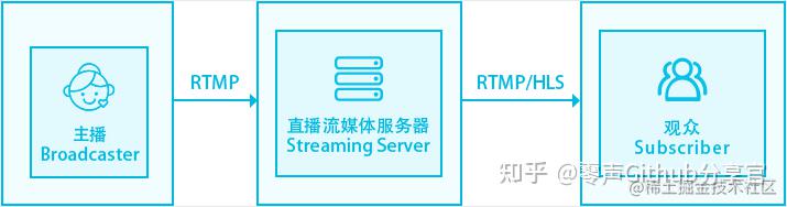 秒懂流媒体协议 RTMP 与 RTSP_基于tcp开发私有流媒体传输协议-CSDN博客