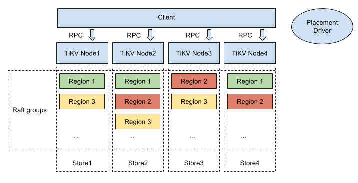 tikv原理以及踩坑-CSDN博客