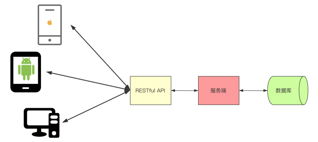 REST（一种URL接口设计风格）的前世今生_rest风格接口-CSDN博客