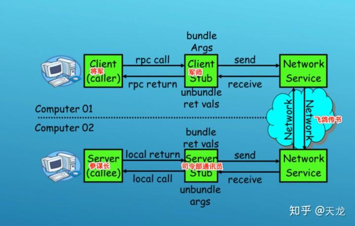 postman调用rpc服务器接口_RPC 原理_postman rpc-CSDN博客