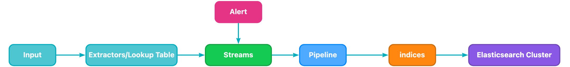 Graylog Pipeline配置-CSDN博客