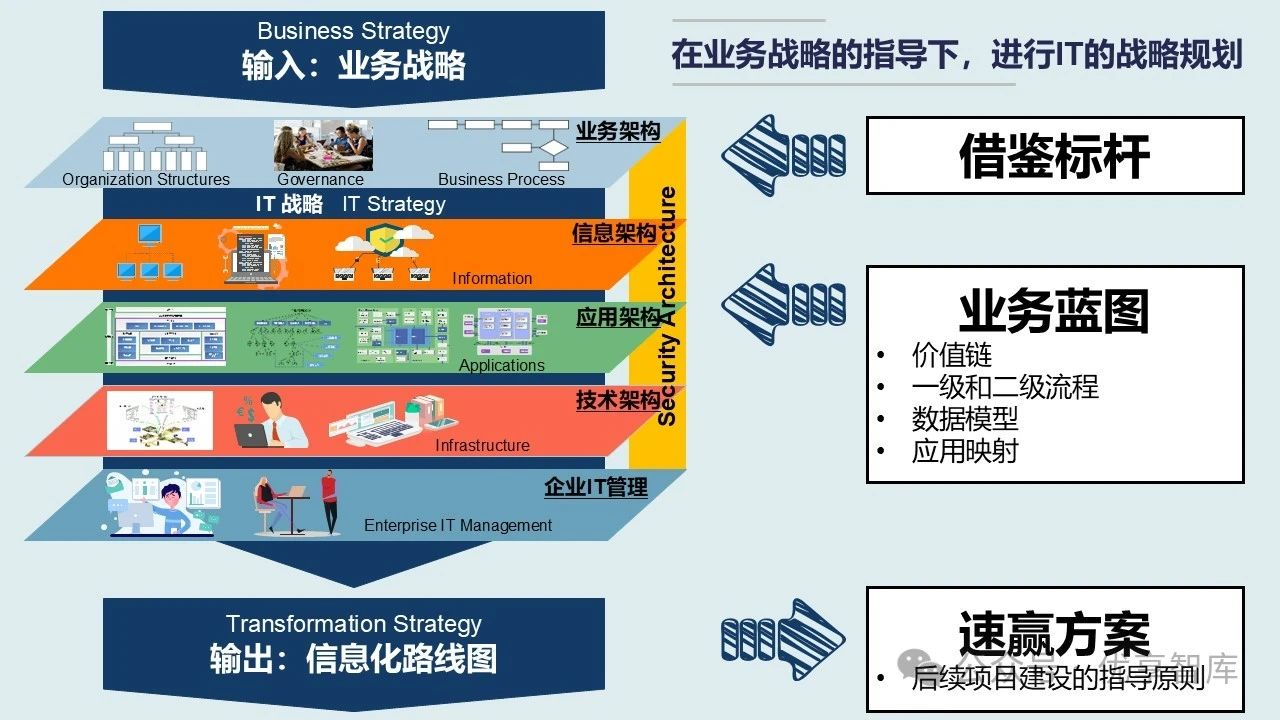 140页PPT！IBM大型制造企业IT蓝图规划实施路线：IBM架构规划方法论、信息系统架构总体规划、IT蓝图规划和实施路线图_ibm歌尔it ...