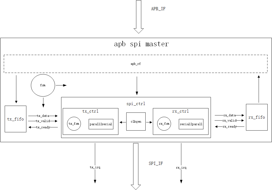 apb_spi_master使用说明_apb spi master-CSDN博客