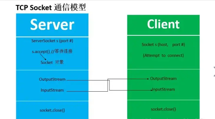 Java网络编程入门 Csdn博客 6224