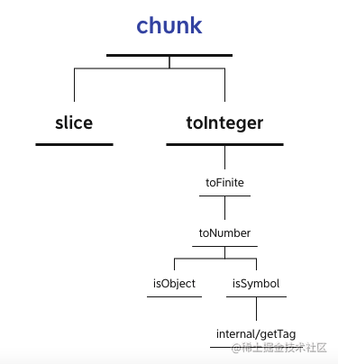 【lodash】chunk源码研读解析【上】_generated an empty chunk-CSDN博客