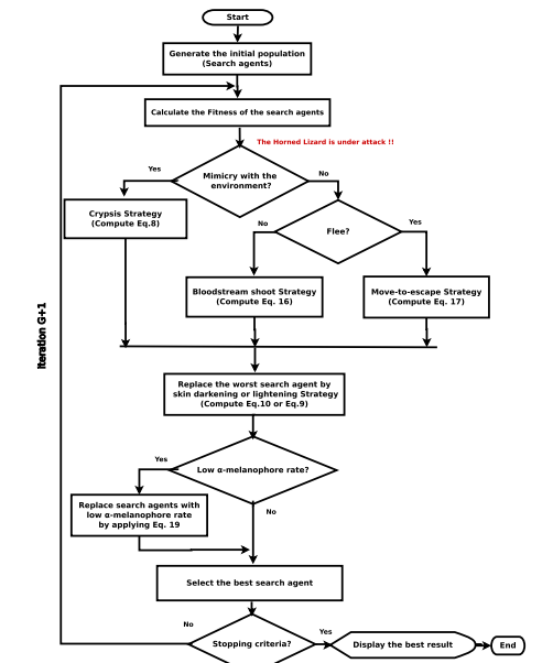 2024最新算法：角蜥优化算法 （horned Lizard Optimization Algorithm ，hloa）求解23个基准函数提供matlab代码角蜥蜴优化算法应用 Csdn博客