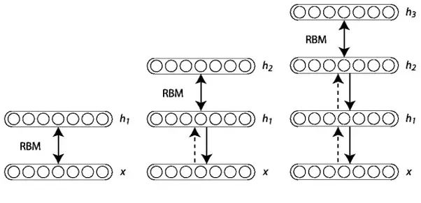 一文帮你理解什么是深层置信网络（DBN）-CSDN博客