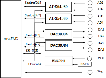 太速科技-FMC451-基于JESD204B的4路1GspsAD 4路1.25Gsps DA FMC子卡_fmc hpc采集卡ads54j60-CSDN博客