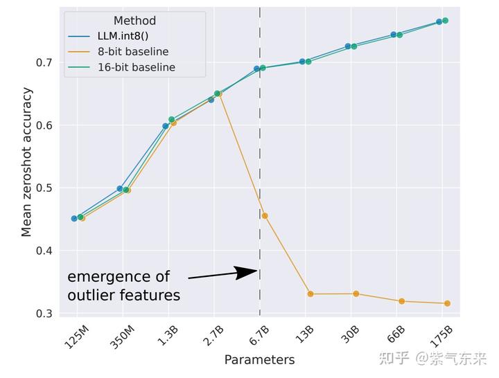 大语言模型的模型量化(INT8/INT4)技术-CSDN博客