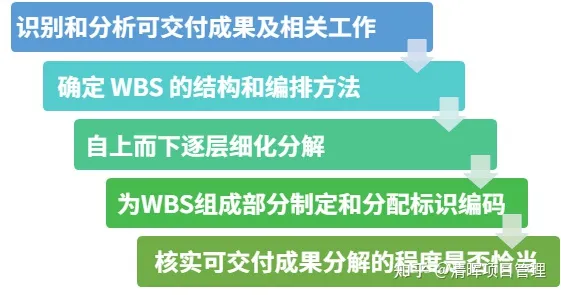 什么是WBS？_wbs编码-CSDN博客